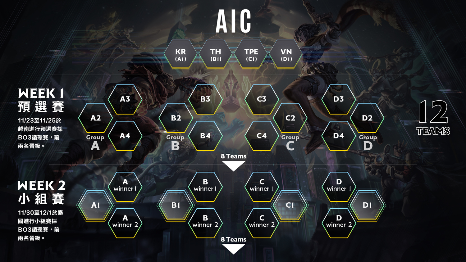 《傳說對決》AIC國際賽再度回歸 全球16支勁旅將爭奪1800萬總獎金 | 電競 | Newtalk新聞