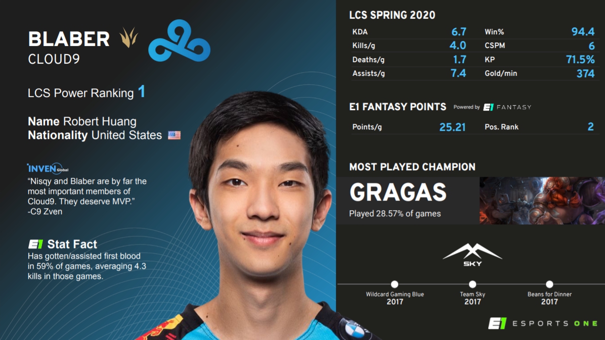 《英雄聯盟》誰是最強！夢幻聯盟戰力榜評Perkz歐陸第一 | 電競 | Newtalk新聞