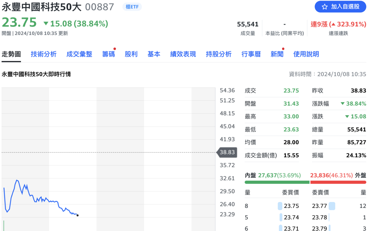 啪，沒了！00887爆量大跌近5成 10檔中概股ETF跌幅雙位數 | 財經 | Newtalk新聞