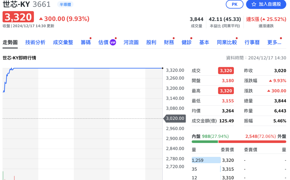 ASIC題材崛起！「股后」世芯-KY收漲停、創意盤中亮燈 | 財經 | Newtalk新聞