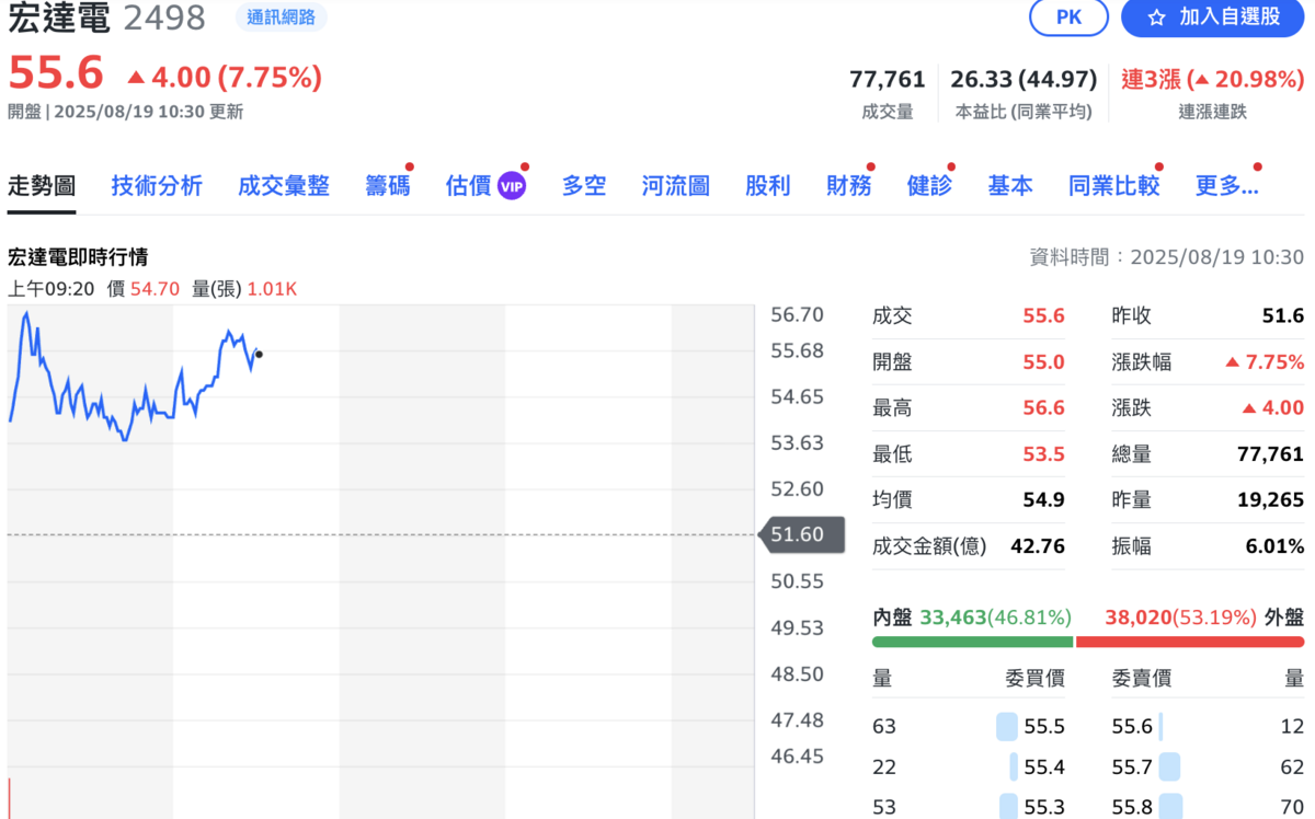 AI眼鏡還沒開賣股價先噴！宏達電今再飆9% 登近半年新高 | 財經 | Newtalk新聞