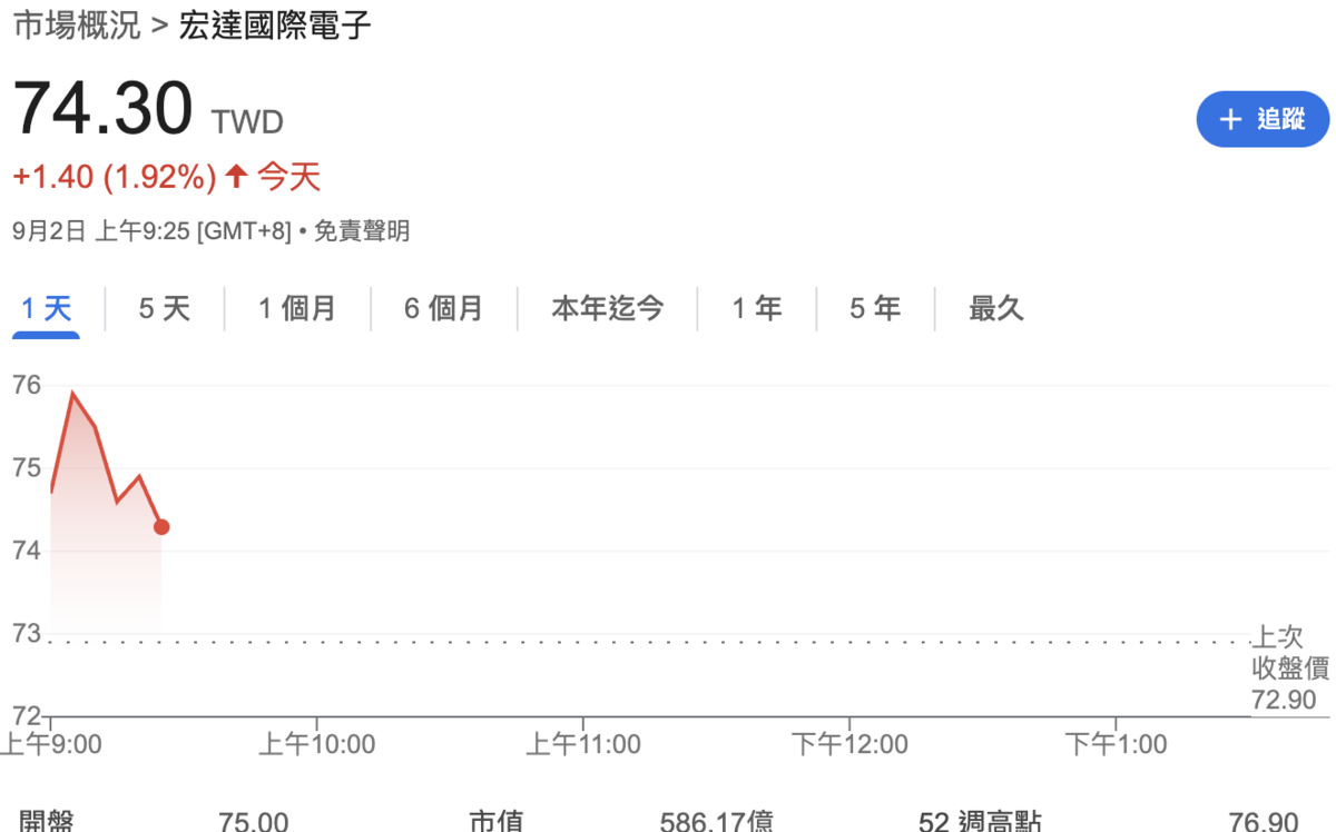 AI眼鏡預購遠超預期 宏達電今早盤股價漲4% | 財經 | Newtalk新聞