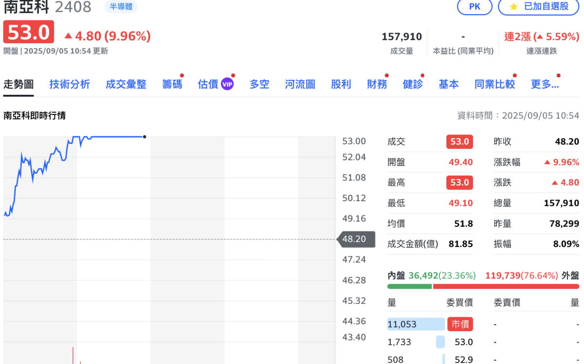 記憶體迎來轉機！DRAM雙雄爆量飆漲停、群聯也亮燈了 | 財經 | Newtalk新聞