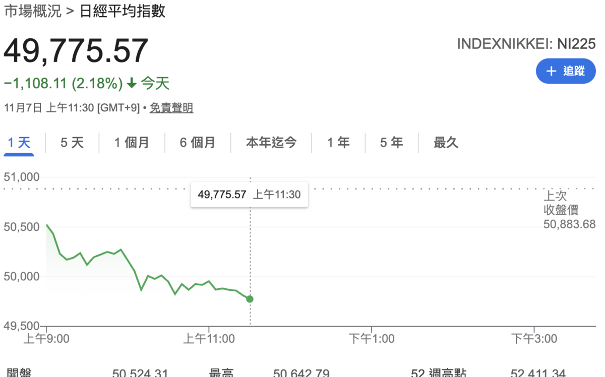 AI過熱疑雲未除！恐慌VIX指數彈升、日經重挫千點「跌穿5萬大關」 | 財經 | Newtalk新聞