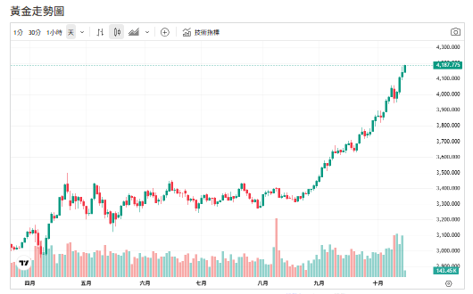 華府僵局未解 金價刷新高 法興銀行上看5000美元 | 財經 | Newtalk新聞