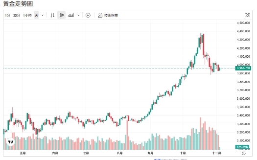 不甩美政府停擺壓力 美國銀行：黃金目標價喊上5,000美元 | 財經 | Newtalk新聞