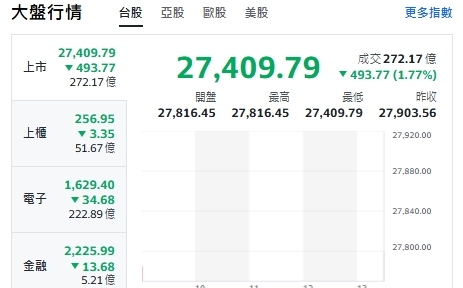 台股開盤》電子權值F4下殺 大盤下跌逾400點 跌破27500 | 財經 | Newtalk新聞