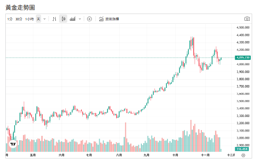 金價震盪急彈原因曝光！UBS喊：黃金準備挑戰5,000 | 財經 | Newtalk新聞