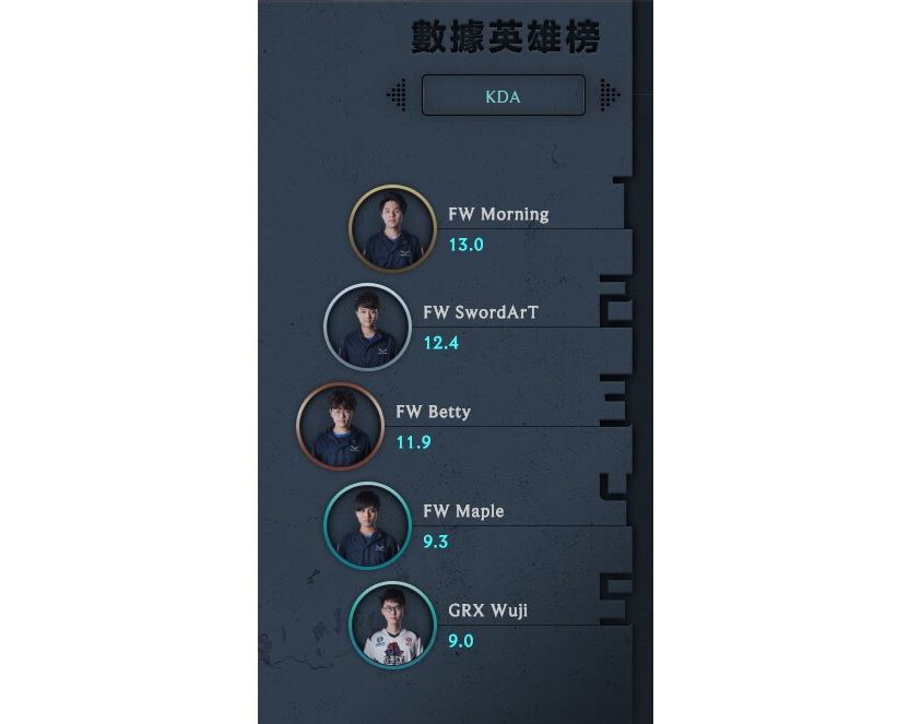 《英雄聯盟》LMS明日焦點：閃電狼不敗金身與第二排名GRX對決 | 電競 | Newtalk新聞