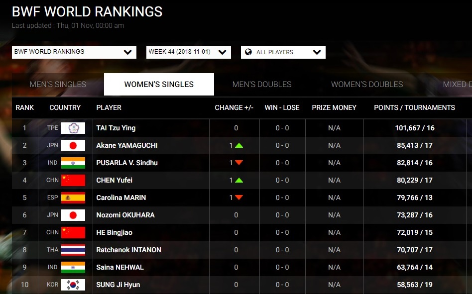 羽球球后戴資穎 積分創BWF女單史上新高 | 體育 | Newtalk新聞