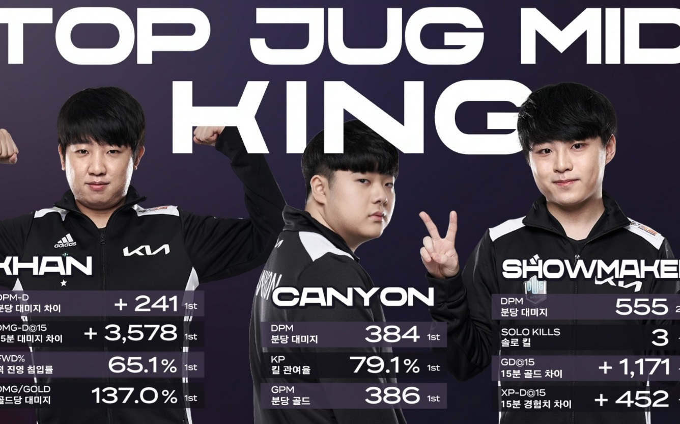 《英雄聯盟》三路稱王！Khan、Canyon、Showmaker制霸韓服拿獎金 | 電競 | Newtalk新聞