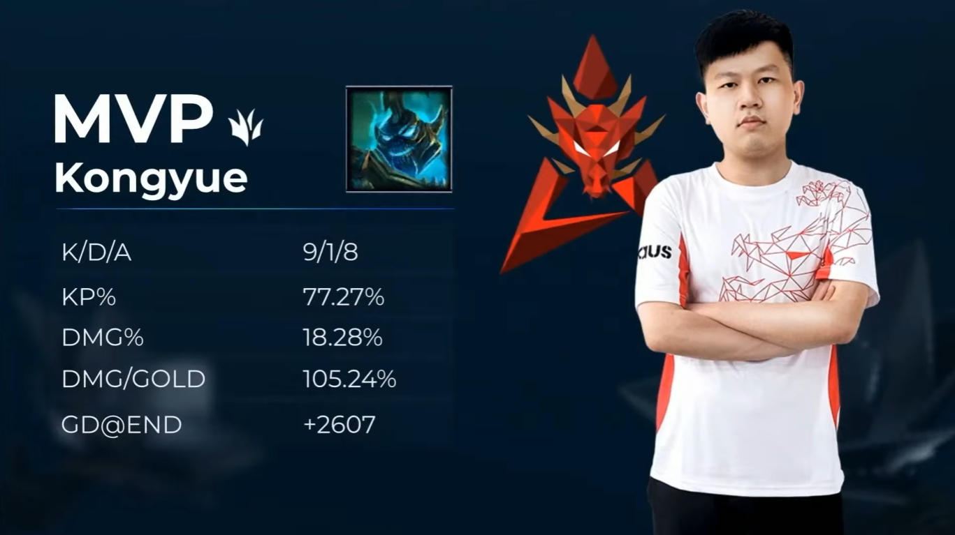 《英雄聯盟》「人馬」暢行無阻！Kongyue奪單場MVP率HKA挺進季後賽 | 電競 | Newtalk新聞