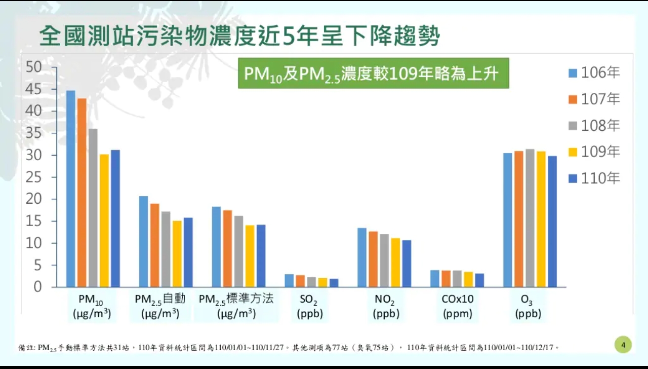 今年PM2.5平均濃度不減反增！環保署稱2因素影響 | 生活 | Newtalk新聞