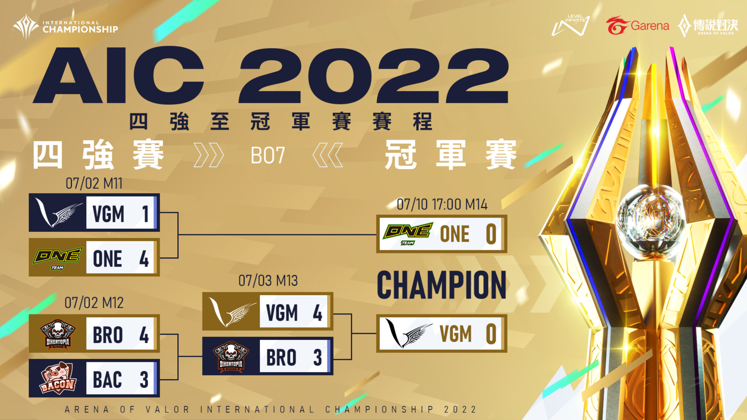 爭奪史上最高獎金！《傳說對決》AIC 2022 總冠軍賽周末開打 | 電競 | Newtalk新聞