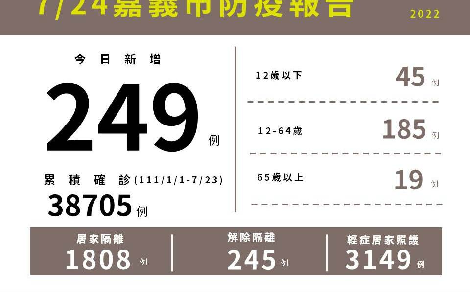 嘉縣＋436 嘉市＋249！嘉市重視防疫期間飲品衛生 | 社會 | Newtalk新聞