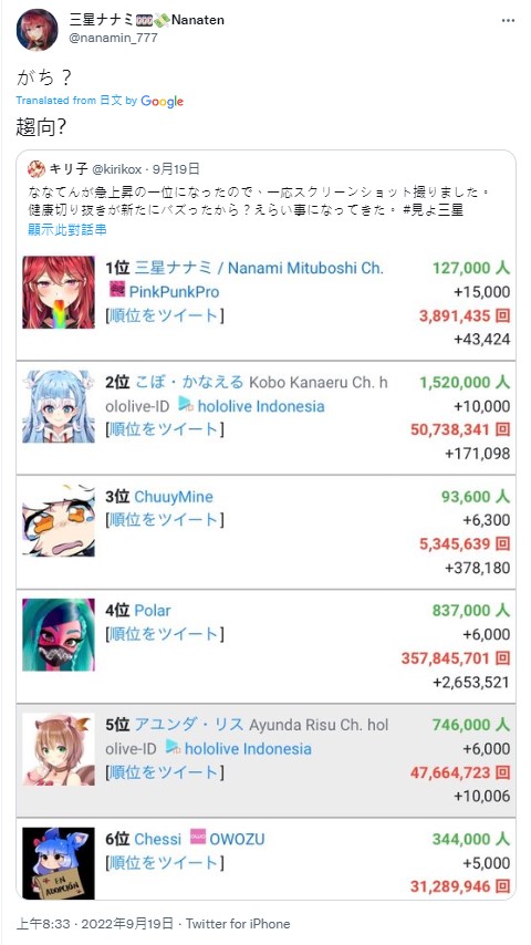 話題超勁爆！日本「前風俗娘」成為VTuber爆紅 登訂閱成長榜首 | 網紅 | Newtalk新聞