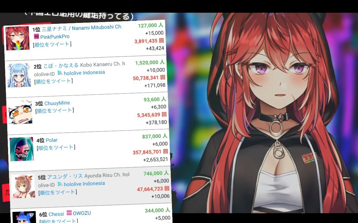 話題超勁爆！日本「前風俗娘」成為VTuber爆紅 登訂閱成長榜首 | 網紅 | Newtalk新聞