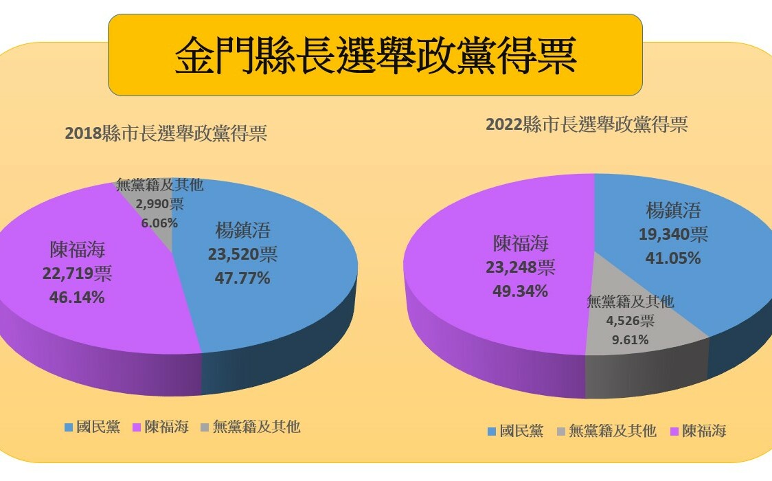 國民黨得票率比四年前下滑 672 楊鎮浯敗選金門縣長 政治 Newtalk新聞