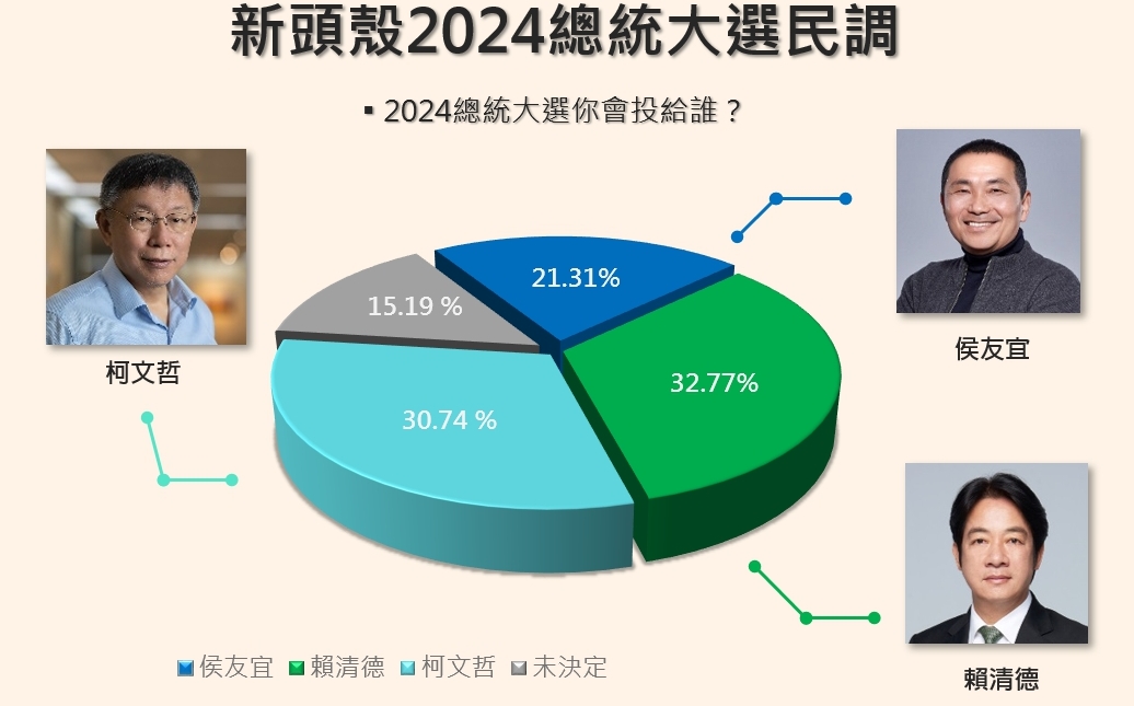 Newtalk大選手機民調1》賴清德32.77%靠南部微領先 柯文哲破3成在過去藍優勢區域稱雄 侯友宜保兩成 | 政治 | Newtalk新聞