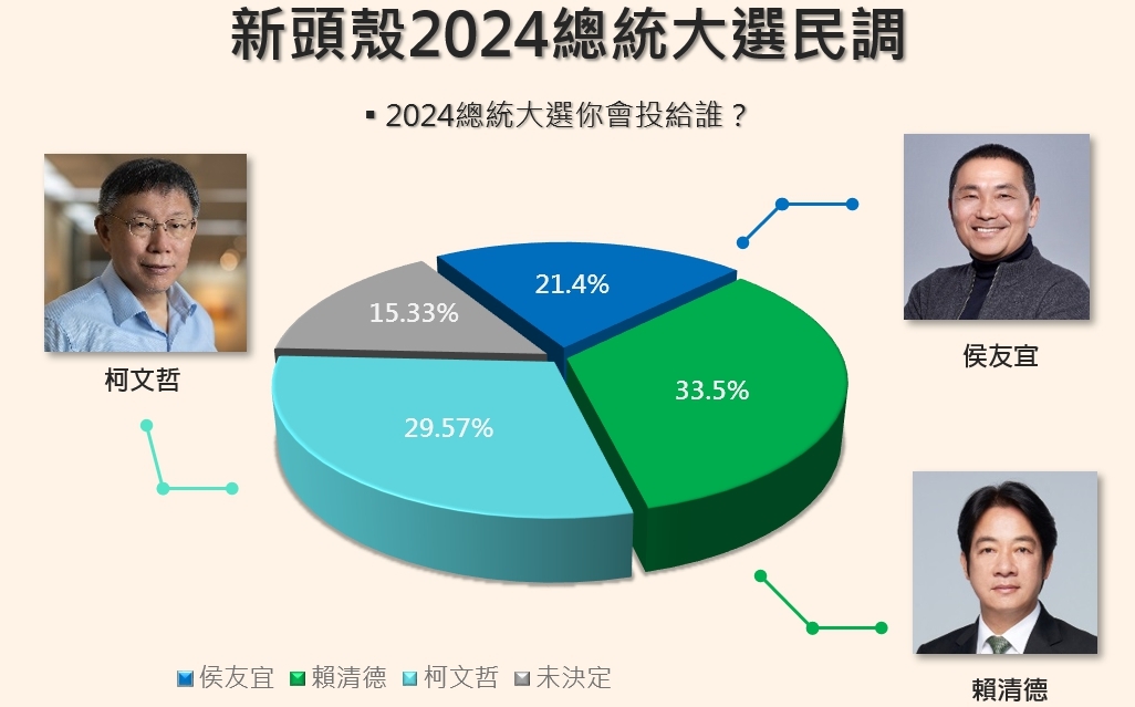 Newtalk8月大選手機民調1》本命區支持度都下滑！柯文哲落後賴清德3.93%、老三侯友宜止跌 | 政治 | Newtalk新聞