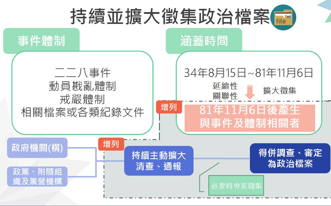 3圖看懂修法重點！政院拍板《政治檔案法》部份條文修法 | 政治 | Newtalk新聞