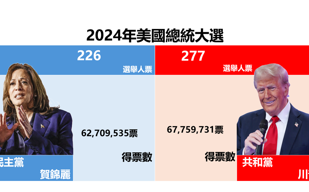 不斷更新》美國總統大選最新開票 川普 277 vs. 賀錦麗 226 | Newtalk討論區