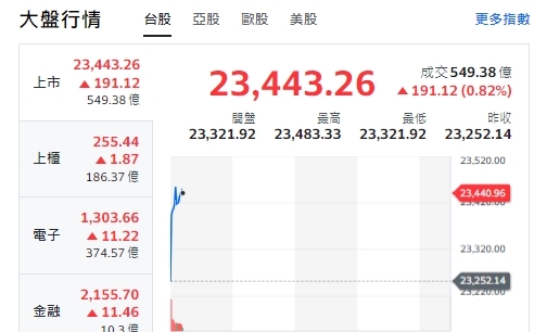 台股開紅》市場淡化川普關稅利空 大盤、F4、中小股衝漲 | 財經 | Newtalk新聞