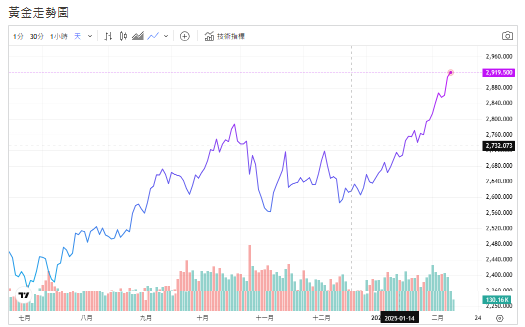 川普2.0關稅動作 避險驅動黃金漲 台銀黃金存摺衝破3000元 | 財經 | Newtalk新聞