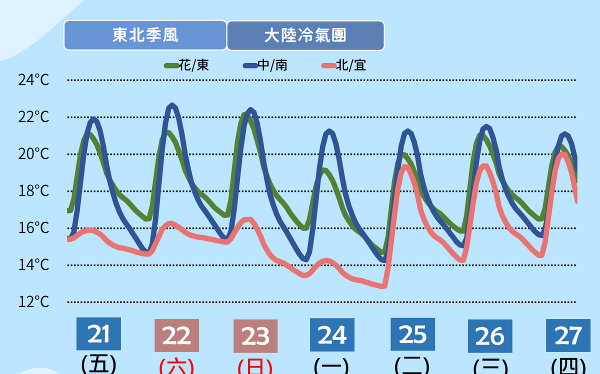 一週天氣一次懂！2冷空氣接力報到「低溫下探11度」 | 生活 | Newtalk新聞