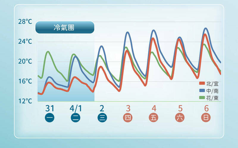 清明連假天氣一圖掌握！連假各地漸回溫「僅東南部有雨」 | 生活 | Newtalk新聞