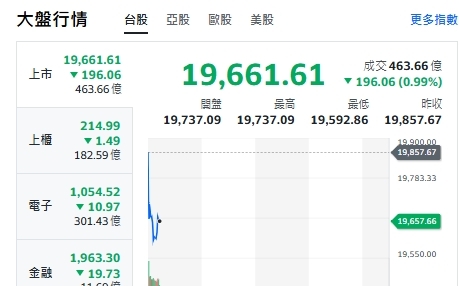 台股開盤》大盤、中小股、權值F4跌 指數震盪300點左右 | 財經 | Newtalk新聞
