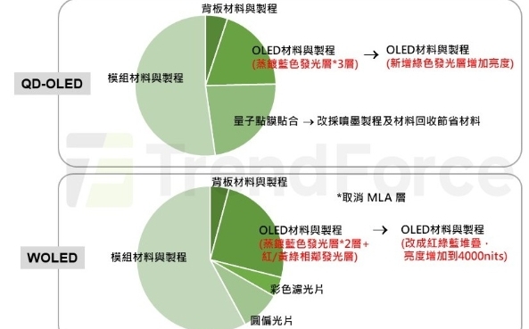 TrendForce：新品技術帶動2025年QD-OLED監視器出貨升至73% | 財經 | Newtalk新聞