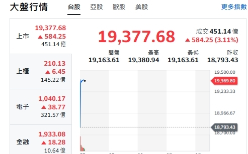 台股開盤》F4帶頭衝 大盤重返萬九 行情看好 追高看三條件 | 財經 | Newtalk新聞
