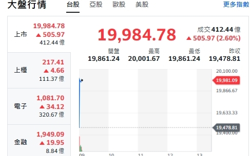 台股開盤》Fed放鴿、美股狂飆、大盤衝500點、站2萬點、F4紅通通 | 財經 | Newtalk新聞