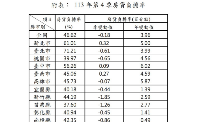 近兩年來首次反轉！去年第4季房貸負擔率較上季下降0.18% | 財經 | Newtalk新聞