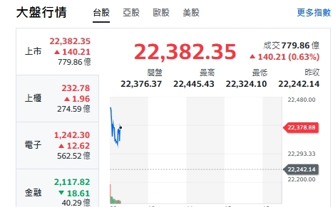 台股開盤》大盤衝漲逾百點 台積站上1055元 F4漲跌互見 | 財經 | Newtalk新聞
