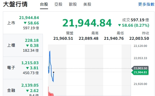 台股開盤》大盤震盪詭譎 權值F4漲跌互見 挑戰回補21866缺口 | 財經 | Newtalk新聞