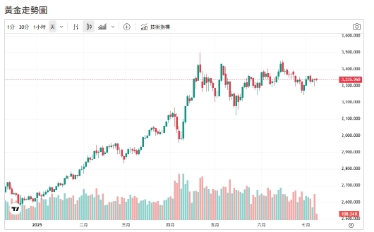 金價跌破3300後強彈！轉折關鍵是什麼訊號？ | 財經 | Newtalk新聞