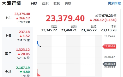 台股開盤》F4帶頭衝 大盤漲逾300點 多頭強勁股來了 | 財經 | Newtalk新聞