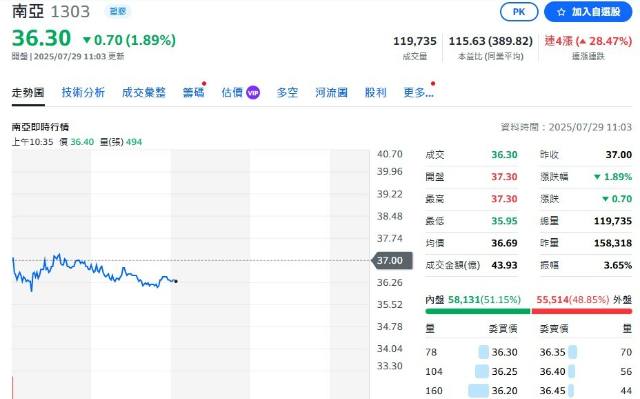 4個交易日強漲逾28%！南亞遭列「注意股」 今盤中一度跌破36元 | 財經 | Newtalk新聞