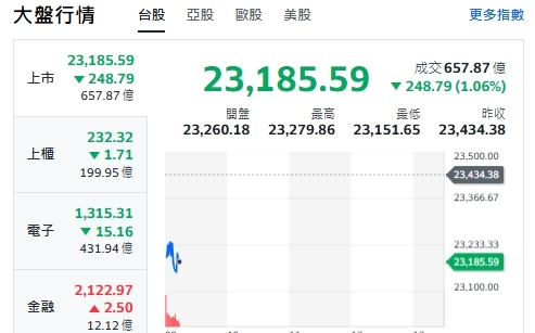 台股開盤》電子權值F4乏力 大盤下水逾200點 續強股一次看 | 財經 | Newtalk新聞