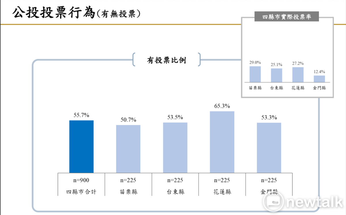 Newtalk核能民調一》最挺核花東苗金4縣市8成挺核三延役 民進黨支持者竟有46.2%支持核電 | 政治 | Newtalk新聞