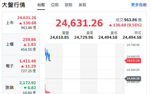 台股開盤》電子權值F4帶頭衝、大盤衝漲154點、週K強勢族群曝光 | 財經 | Newtalk新聞