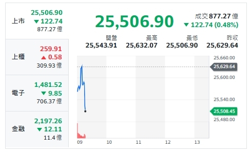 台股開盤》電子權值F4漲跌互見 大盤跌百點 強勢族群看這些 | 財經 | Newtalk新聞